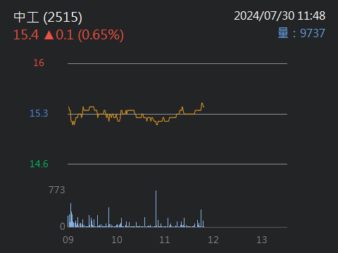 2515 中工 - 衝一下｜CMoney 股市爆料同學會