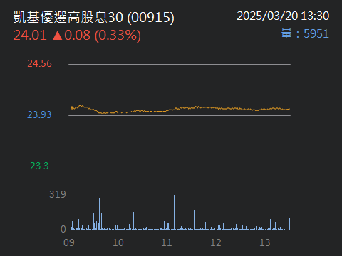 國泰10Y+金融債(TPE:00933B)-今日股價與歷史行情走勢