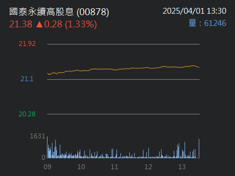 復華台灣科技優息(TPE:00929)-今日股價與歷史行情走勢