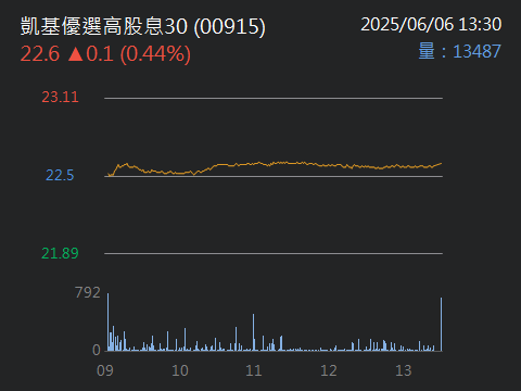 國泰10Y+金融債(TPE:00933B)-今日股價與歷史行情走勢
