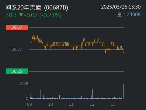 統一台灣高息動能(TPE:00939)-今日股價與歷史行情走勢