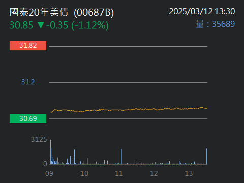 統一台灣高息動能(TPE:00939)-今日股價與歷史行情走勢