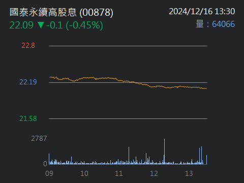 群益台灣精選高息(TPE:00919)-今日股價、歷史行情走勢與網路討論區｜CMoney 股市爆料同學會