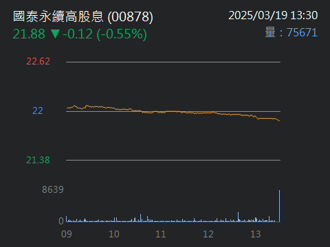 復華台灣科技優息(TPE:00929)-今日股價與歷史行情走勢