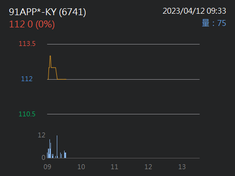 6741 91APP*-KY - 壓力好大... 還得盤一段時間｜CMoney 股市爆料同學會