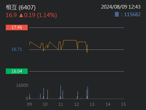 6407 相互 - 今天再加碼 我就等待你起飛｜CMoney 股市爆料同學會