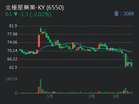 6550 北極星藥業-KY - https://tw.stoc...｜CMoney 股市爆料同學會