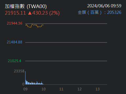 TWA00 加權指數 - 好笑了，漲了ㄧ家，死了ㄧ堆。｜CMoney 股市爆料同學會