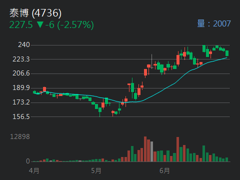 4736 泰博 - 還是老話一句，站不上237就是...｜CMoney 股市爆料同學會