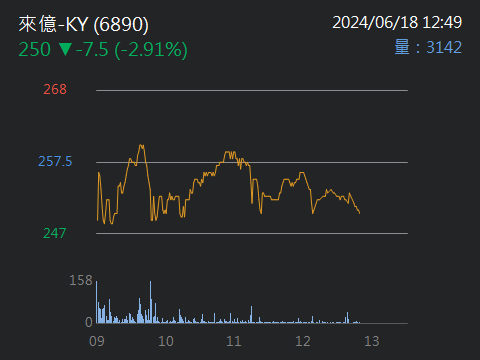 6890 來億-KY - 被洗掉一定會後悔 又在哪裡賣太早 少賺十萬什麼的^_^ 還是...｜股市爆料同學會