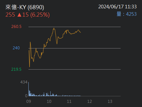 6890 來億-KY - 抱緊｜股市爆料同學會