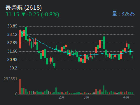 2618 長榮航 - http://m.cnyes.com/news/id/551...｜CMoney 股市爆料同學會