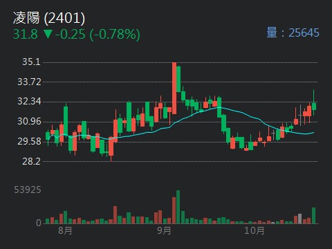 2401 凌陽 - 爛爆了！｜CMoney 股市爆料同學會