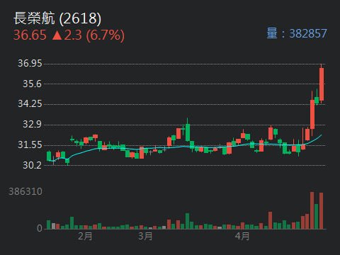 2618 長榮航 - 最新消息 還不買爆 https...｜CMoney 股市爆料同學會