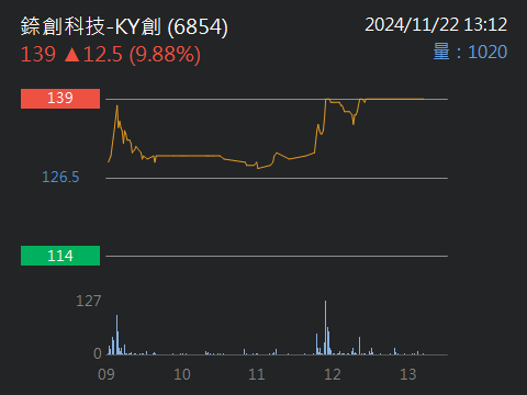 6854 錼創科技-KY創 - 電路改光路,光 這個字 ｜股市爆料同學會