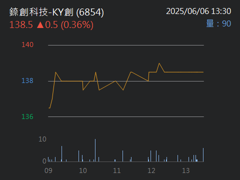 6854 錼創科技-KY創 - https://www.ctee.com.tw/news/2...｜股市爆料同學會