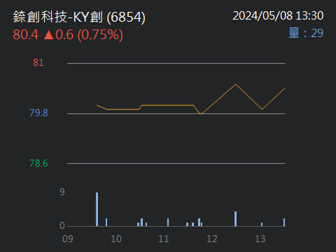 6854 錼創科技-KY創 - 錼創科技-KY創(6854-TW)今天公告2024年4月營收...｜股市爆料同學會