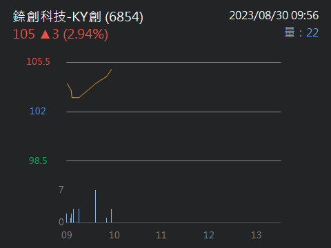 6854 錼創科技-KY創 - https://ctee.co...｜CMoney 股市爆料同學會