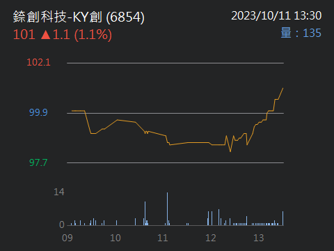 6854 錼創科技-KY創 - 有紅就好｜CMoney 股市爆料同學會