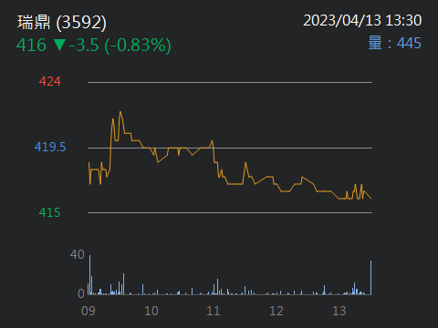 3592 瑞鼎 - https://ctee.co...｜CMoney 股市爆料同學會