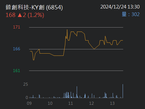 6854 錼創科技-KY創 - https://www.ledinside.com.tw/p...｜股市爆料同學會
