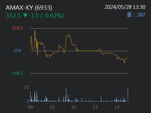 6933 AMAX-KY - 就看明天｜CMoney 股市爆料同學會