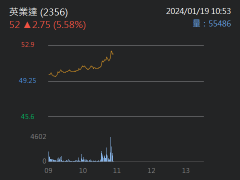 2356 英業達 - 不求多不求少!只求穩穩往上邁進｜CMoney 股市爆料同學會