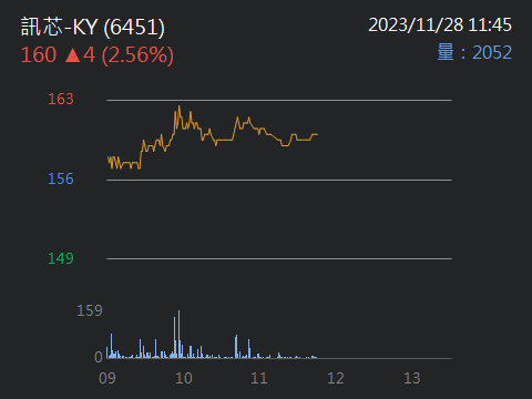 6451 訊芯-KY - 為什麼可以買超過100%以上｜CMoney 股市爆料同學會
