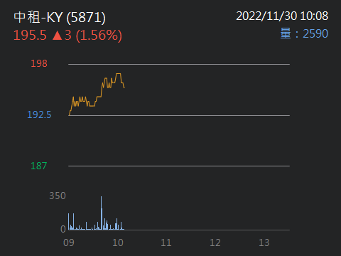 5871 中租-KY - 這篇研究報告很翔實 請閱讀後收藏。 以後別再問東問西了😄 ...｜CMoney 股市爆料同學會