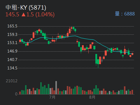 5871 中租-KY - 在台灣經濟發展過程中，中小企業一直擔任重要推手，然而過去三、...｜CMoney 股市爆料同學會