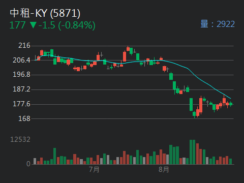 5871 中租-KY - 反正就是要時間啊，就是要耐心啦！ https://uanal...｜CMoney 股市爆料同學會