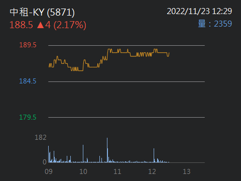 5871 中租-KY - 元大金，5、10、月線季線四線...｜CMoney 股市爆料同學會