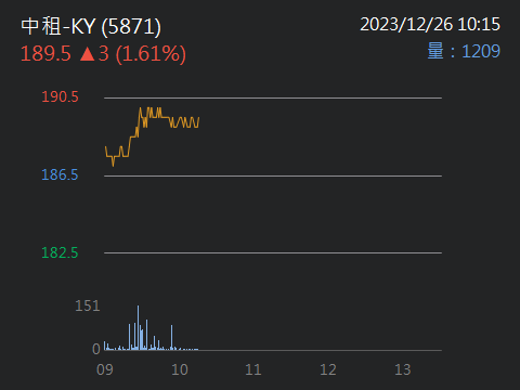 5871 中租-KY - 長夜將盡，王者終將歸來！ 這一波中租的下跌盤整讓的確很多投...｜股市爆料同學會