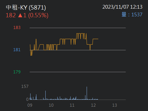 5871 中租-KY - 穩健成長價值股👍💪 https://ynews.pag...｜股市爆料同學會
