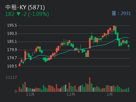 5871 中租-KY - https://udn.com/news/story/725...｜股市爆料同學會