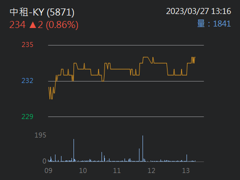 5871 中租-KY - 800年前我就說過了 富爸爸窮...｜CMoney 股市爆料同學會