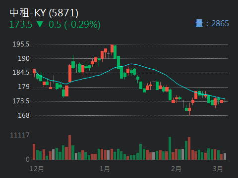 5871 中租-KY - 耍什麼猴戲！ https://udn.com/news/st...｜股市爆料同學會