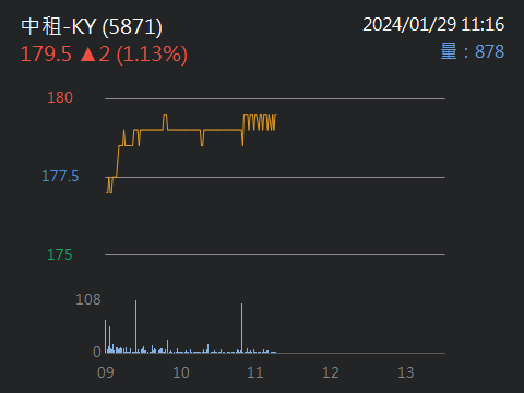 5871 中租-KY - 其實思路很簡單， 你願意再抱這支股票5-10年每年参與除權息...｜CMoney 股市爆料同學會