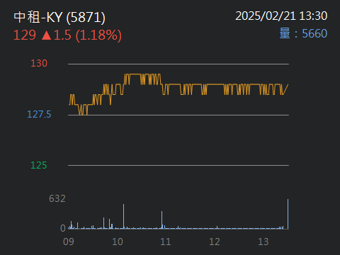 5871 中租-KY - 1:戰爭死太多人了 2:「籌碼」 這個字眼太好太重要了‼️ ...｜股市爆料同學會