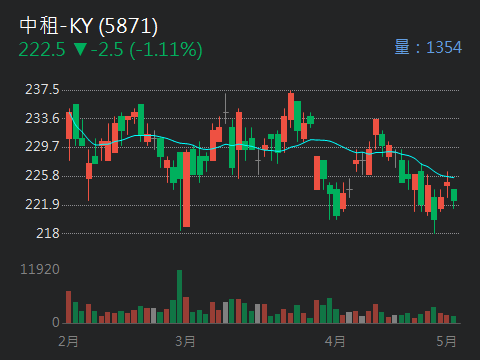 5871 中租-KY - 1. 大部分的危機，都會成為逢...｜CMoney 股市爆料同學會