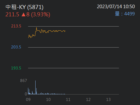 5871 中租-KY - 股票市場裡面啊，老手都是內行人...｜CMoney 股市爆料同學會