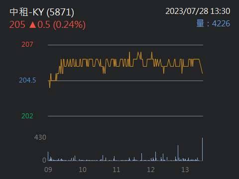 5871 中租-KY - 沒有光的時候，連影子都會離開你...｜CMoney 股市爆料同學會