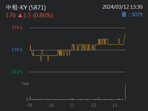 5871 中租-KY - 慢慢回穩 ️👍 ｜股市爆料同學會