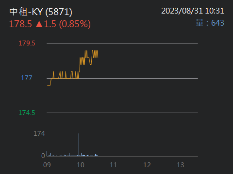 5871 中租-KY - 今天💰入帳了😄 如果你領了...｜CMoney 股市爆料同學會