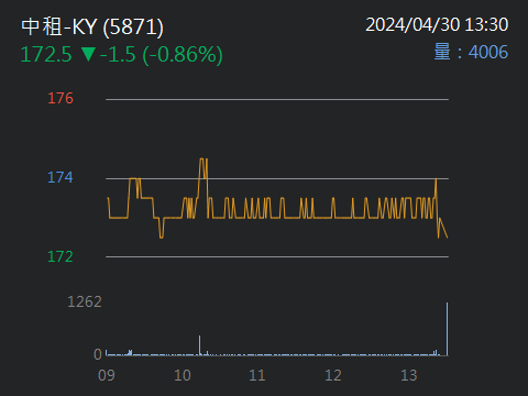 中租-KY(5871) - 今日股價走勢+中租-KY討論區