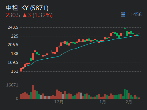 5871 中租-KY - 跟我八百年前講的一樣！ 是參考...｜CMoney 股市爆料同學會