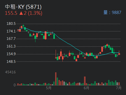 5871 中租-KY - https://youtu.be/hWykLyDmzr8?s...｜股市爆料同學會