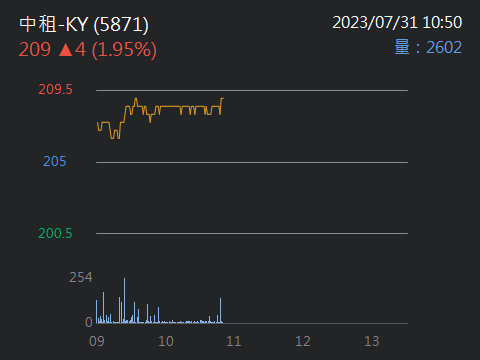 5871 中租-KY - 真正好的投資都是很無聊的！ 等...｜CMoney 股市爆料同學會