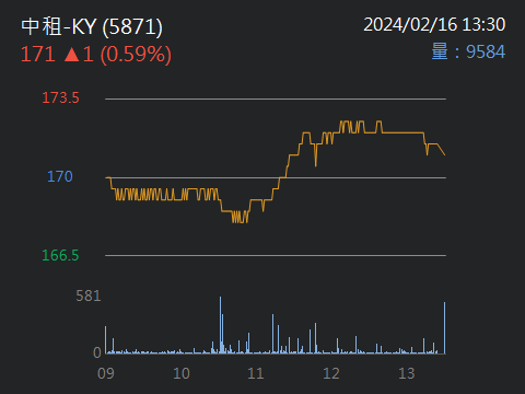 5871 中租-KY - 18分鐘左右開始看 有一句話我...｜CMoney 股市爆料同學會