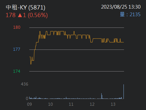 5871 中租-KY - 耐心， 等待中租撥亂反正，王者...｜CMoney 股市爆料同學會